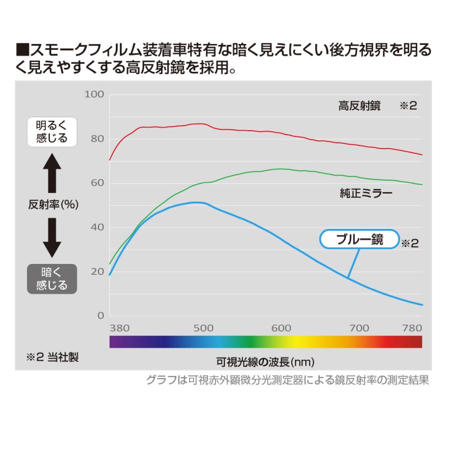 SEIWA 車用 ルームミラー フレームレスミラー 300SRB 300mm ブルー バックミラー 車内 鏡 広範囲 広角 高反射 曲面鏡 R106 カー用品 セイワ(SEIWA ...