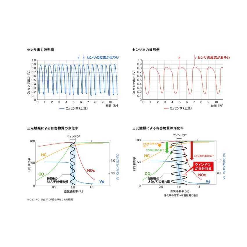 NGK O2センサー オーツ―センサー NTK (NGK) ピクシススペース L575A マニホールド側 オキシジェンセンサー OZA668-EE1 : クルマノブヒンヤ ヤフー店 - 通販 ...