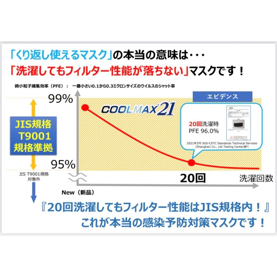 アクアバンク 冷感マスク「COOL MAX 21」PFE99%（1枚入り）全3色【JIS T90001 承認取得中!】 : CHUGAI ...