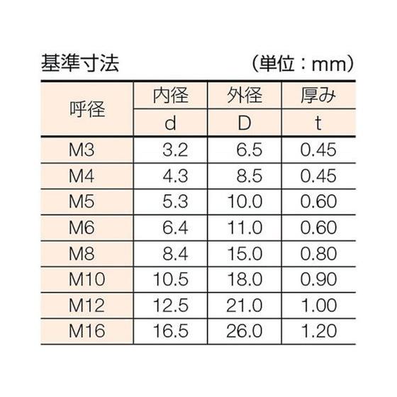 【お取り寄せ】TRUSCO 外歯ワッシャー 三価白 サイズM12 40個入 B86-0012 : ココデカウ - 通販 - Yahoo!ショッピング