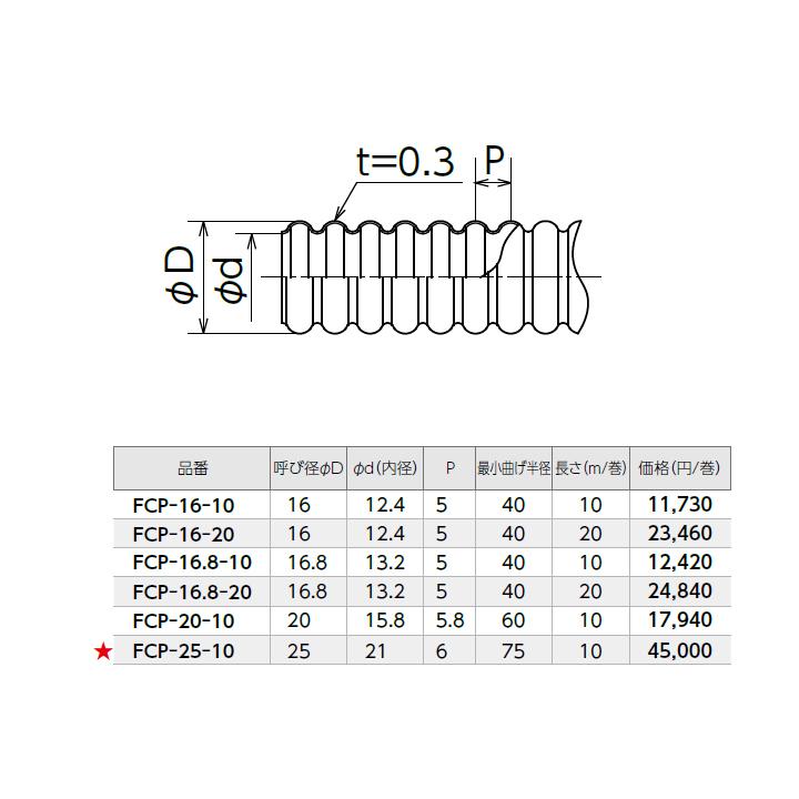 【FCP-20-10】オンダ製作所 フレキカットジョイント FCJ44型 巻フレキ φ25 呼び径20 長さ10m ONDA : コンパルト ...