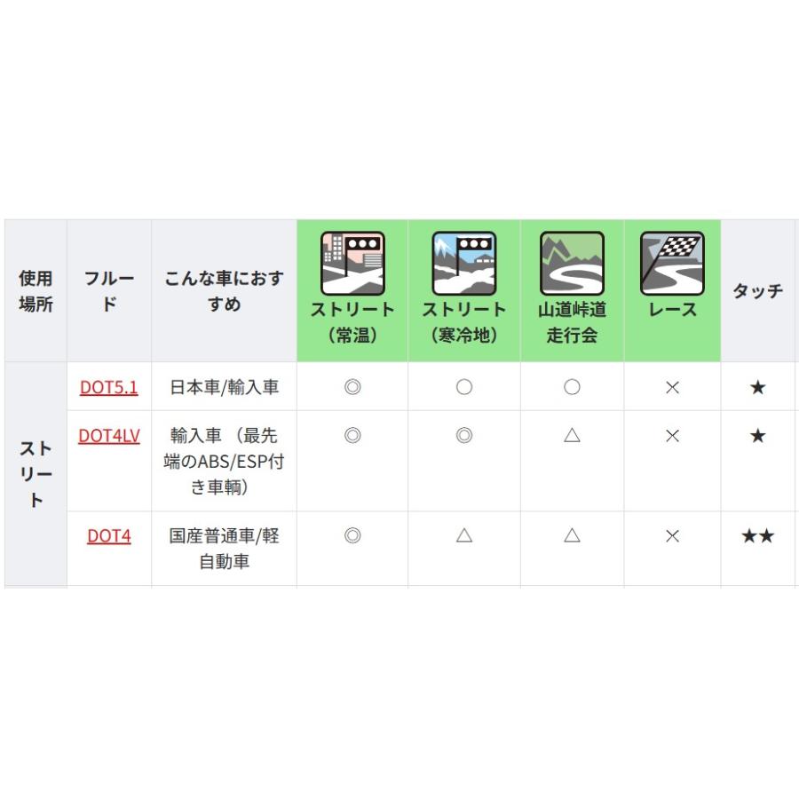 DIXCEL（ディクセル） ブレーキフルード ブレーキ液 DOT5.1 BF510-01 ブレーキオイル 高パフォーマンス ストリート : クールジャパン - 通販 - Yahoo!ショッピング