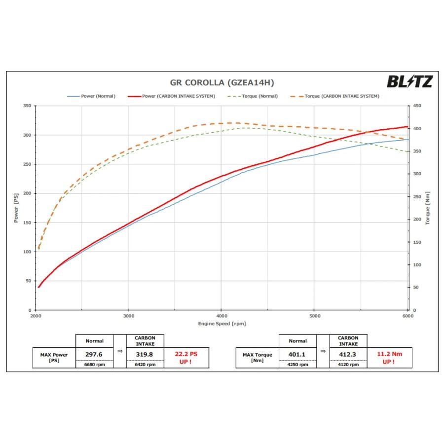 BLITZ GRカローラ GZEA14H カーボンインテークシステム 27038 コアタイプ:A3 ステンレスメッシュ CARBON ...