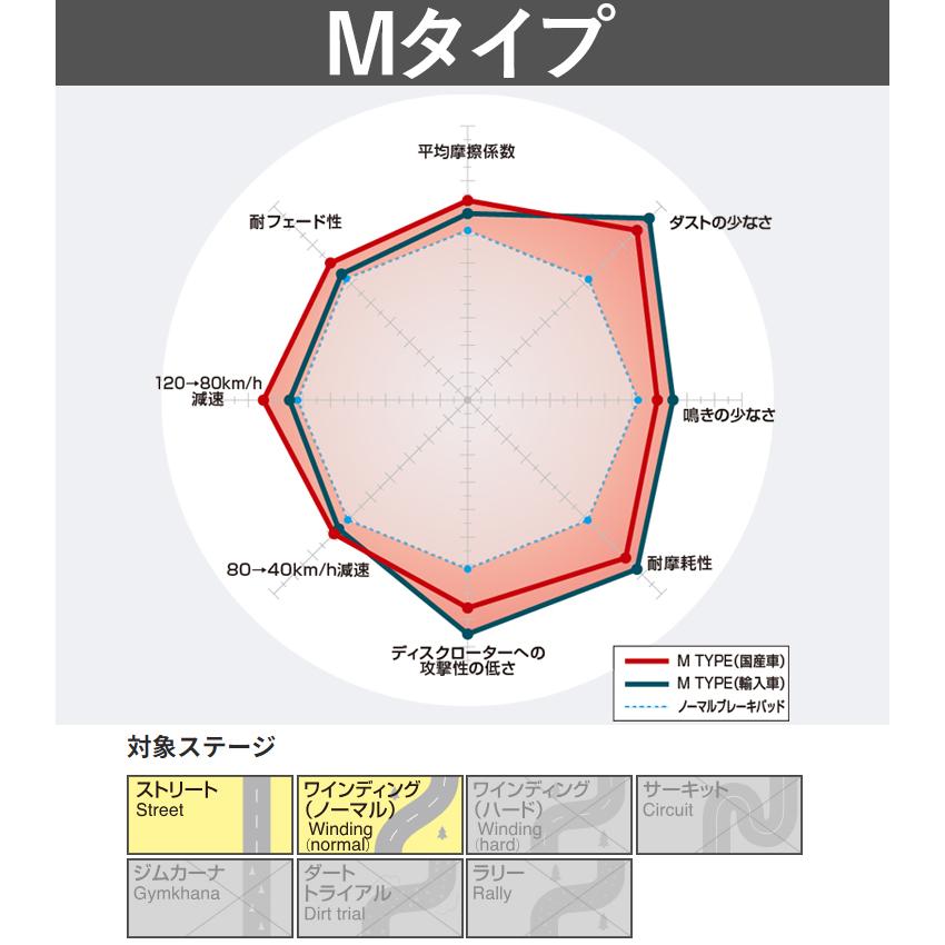 DIXCEL（ディクセル） DIXCEL M1258856 ブレーキパッド M type ミニクラブマン F54 ジョンクーパーワークス JZJCWM リア用 ストリート : クレール ...