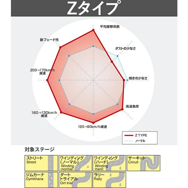 DIXCEL（ディクセル） DIXCEL Z2316588 スポーツブレーキパッド Z type フィアット ドブロ K9FYH01 1.5 ディーゼル ターボ 等 フロント用 FIAT ...