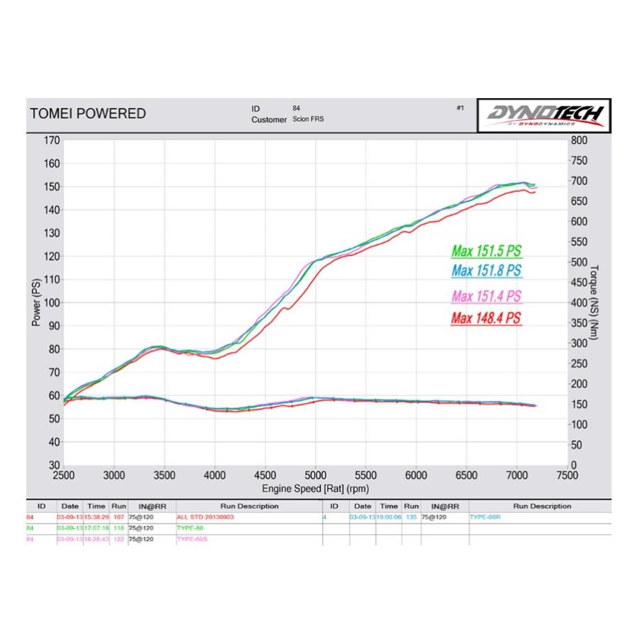 TOMEI POWERED 東名パワード 86 ハチロク ZN6 チタニウム マフラー TYPE-80 440021 EX PREME Ti エクスプリーム : 掘り出し物ゲット 2号店 ...