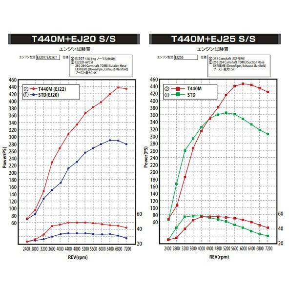 東名パワード インプレッサ GD タービンキット T440M EJシングルスクロール用 173030 TOMEI ARMS アームス ...