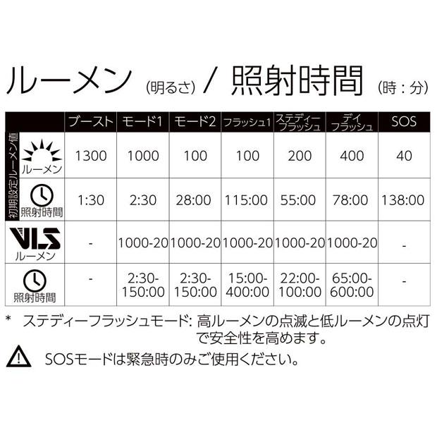 3月16日はポイント最大14倍「送料無料」「ムーン」VORTEX PRO（ボルテックス プロ）1300ルーメン USB充電式 VLS明るさ調節 ...