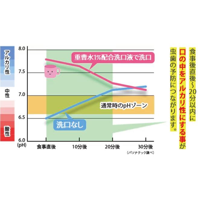 Ci オーラルpHバランサー 1本(960ml) + pHアドバンス 1本(100g) : 歯科医院専売品のデンタルフィット - 通販 - Yahoo!ショッピング