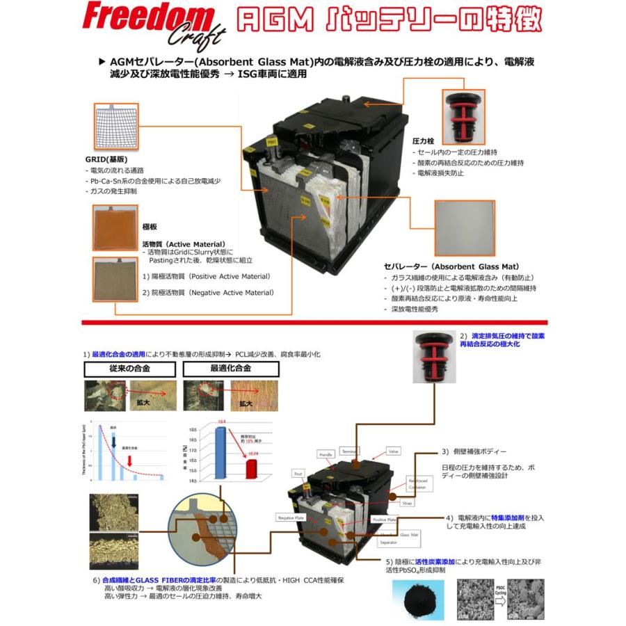 FREEDOM CRAFT AGM バッテリー フリーダムクラフト LN2 60Ah 680CCA FD-AGM60 L2 バッテリー 互換 VARTA 560901068 BOSCH BLA ...