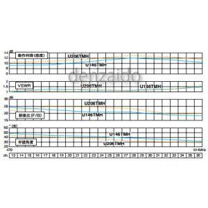 マスプロ UHFアンテナ 高性能型 U206TMH : 電材堂ヤフー店 - 通販 - Yahoo!ショッピング