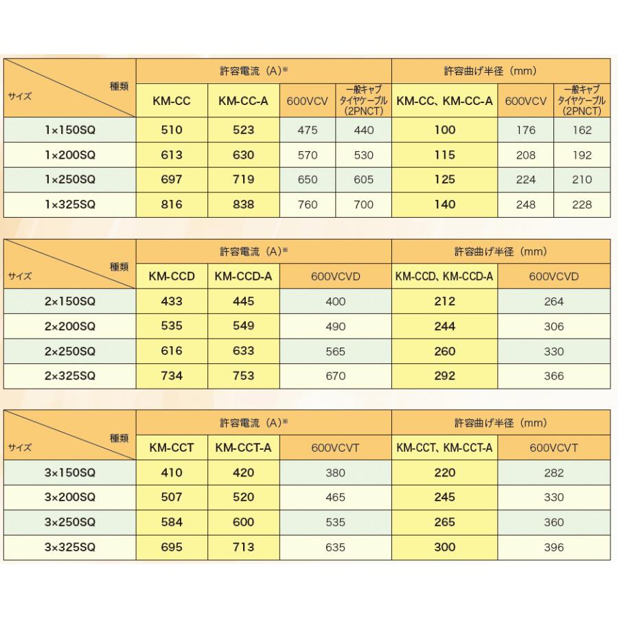 TATSUTA タツタ電線 KM-CCT-A 325SQ×3芯 600V 難燃・可とう性架橋ポリエチレンエコケーブル かるまげ＜切売＞10m ...