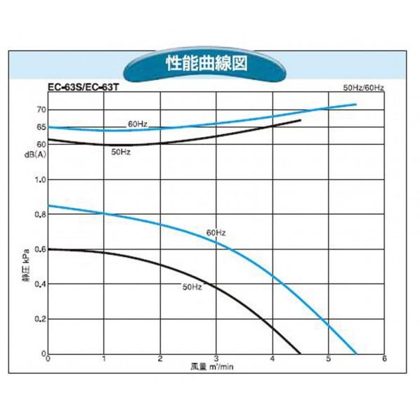 昭和電機 ※法人専用品※昭和電機 電動送風機(耐熱形) EC-63THT-R313 : DIY FACTORY ONLINE SHOP ...