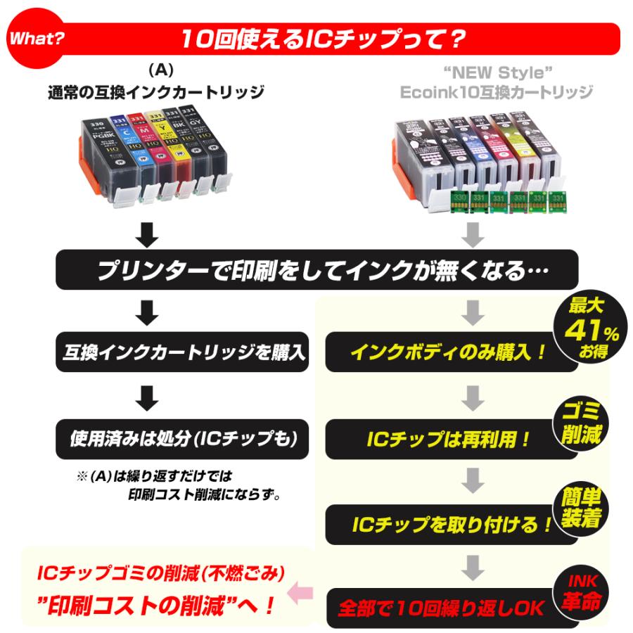 エコインク BCI-331+330 / 6MP 大容量 6色セット Ecoink10 スターターセット+交換用2セット ICチップが10回使える 再利用 キャノン Canon 互換インク ...