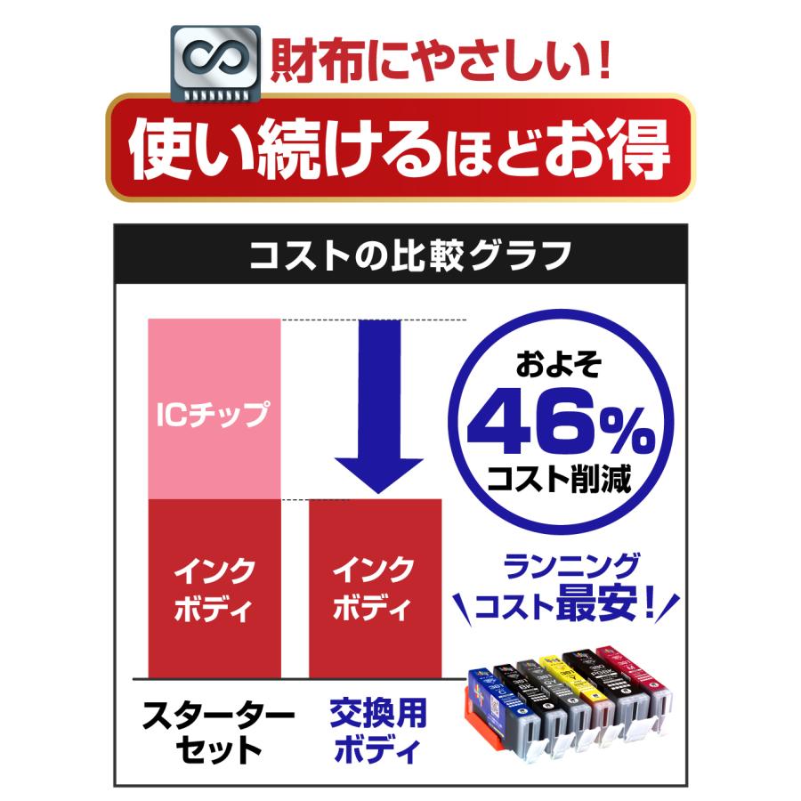 キヤノン 【永久ICチップ付き】BCI-381+380 / 6MP【スターターセット+交換用2セット】大容量 キャノン Canon 互換インクカートリッジ エコロジー ゴミ削減 PIXUS ...
