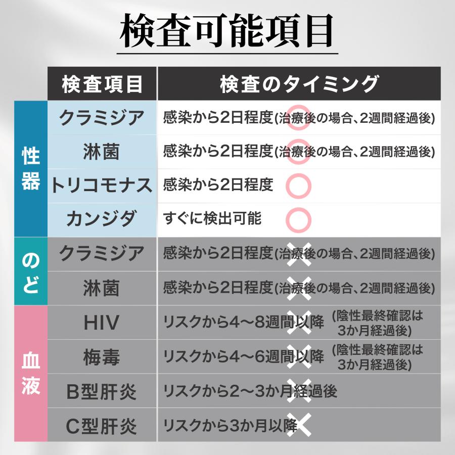 性病検査キット 女性 【4項目A】DMM.com : DMM.comヘルスケア - 通販 - Yahoo!ショッピング