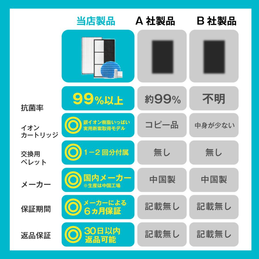 SHARP 加湿空気清浄機用 FZ-E55HF 脱臭フィルター FZ-E55DF 集じんフィルター HEPA 交換用 非純正 FZ-AX80MF KI-FX55 KI-EX55 互換 捕集率 ...