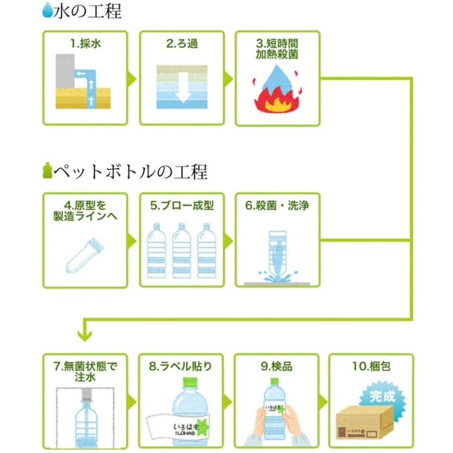 コカ・コーラ い・ろ・は・す（I LOHAS) 天然水 PET 285ml×24本 : ドリンク ネクスト - 通販 - Yahoo!ショッピング