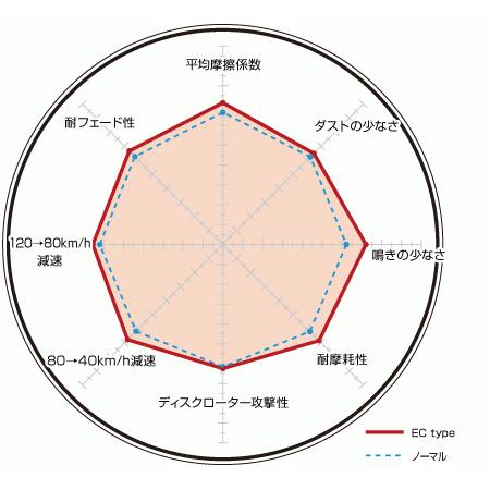DIXCEL EC311548 ディクセル ブレーキパッド EC type 左右セット エクストラクルーズ EXTRA Cruise : ドライブマーケットYahoo!店 - 通販 ...