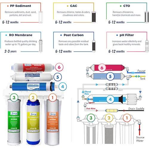 iSpring 75GPD 6段階 逆浸透膜浄水システム 6-Stage RCC7AK pH+ アルカリ再石灰化 RO 浄水フィルターシステム ...