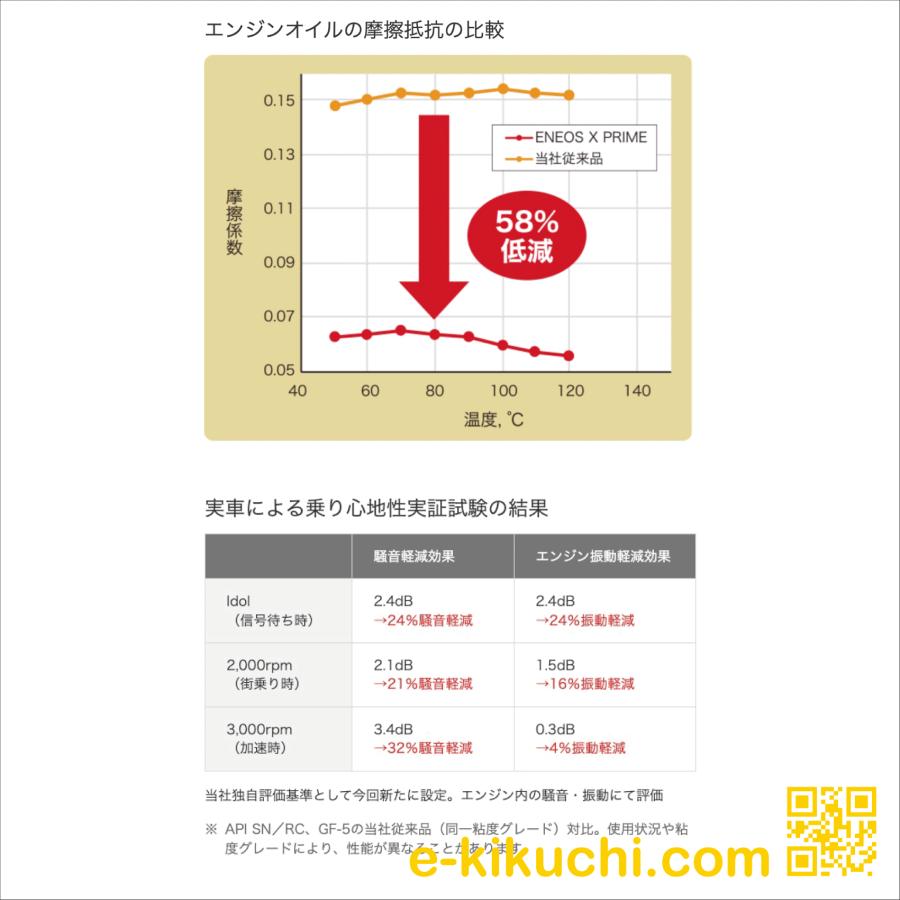 エネオス 0W-20 20L ENEOS X PRIME 幅広くエコカーに対応 : e-kikuchi.com - 通販 - Yahoo!ショッピング