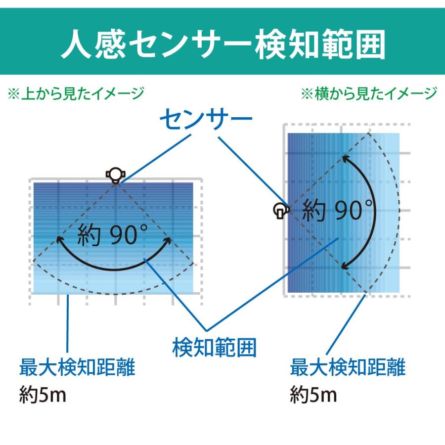 OHM（オーム電機） LEDセンサーライト 乾電池式 100ルーメン｜NIT-BLA100JM-3W 06-5052 : e-プライス - 通販 - Yahoo!ショッピング