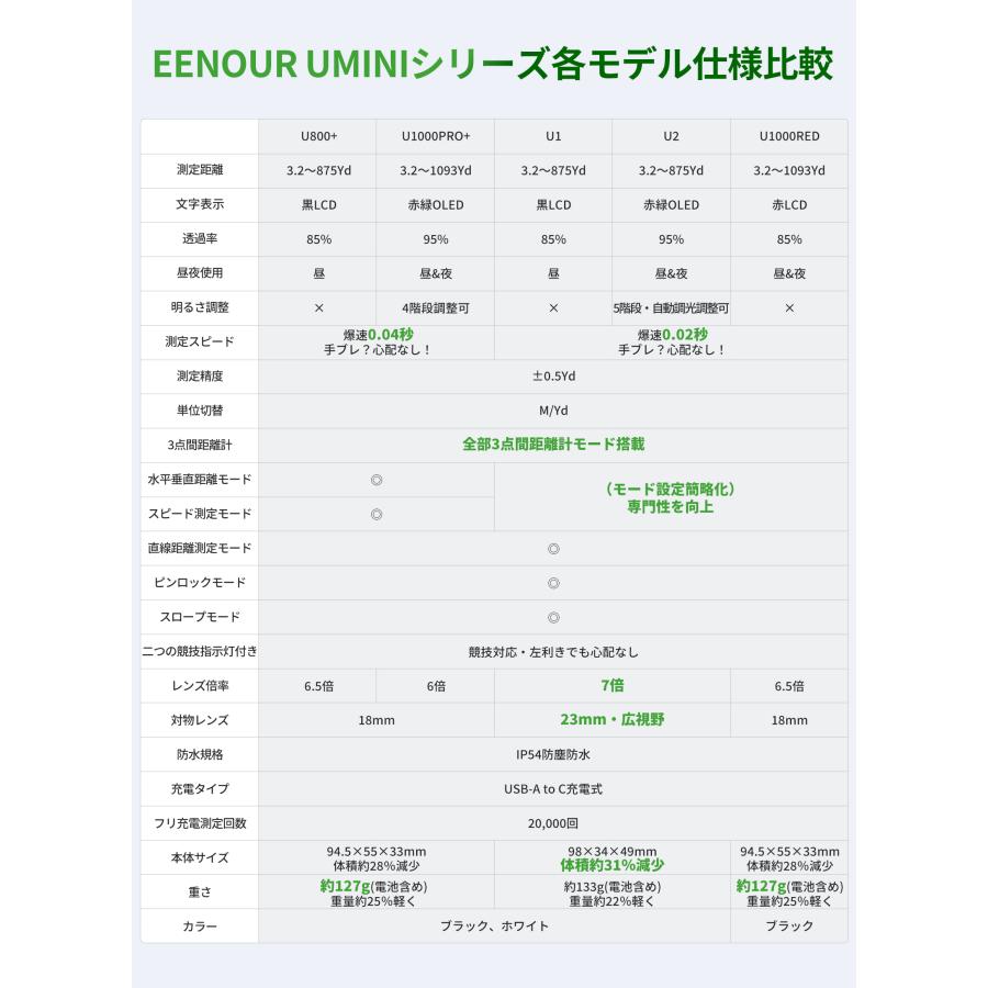 EENOUR 「クーポン配布中」【2025新発売】EENOUR U1 ゴルフ距離計 レーザー距離計 23mmの超大レンズ ミニ 最速0.02秒台 7倍望遠 競技モード 設定の簡略化 ...