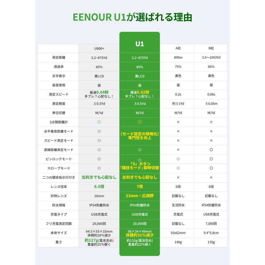 EENOUR 「クーポン配布中」【2025新発売】EENOUR U1 ゴルフ距離計 レーザー距離計 23mmの超大レンズ ミニ 最速0.02秒台 7倍望遠 競技モード 設定の簡略化 ...
