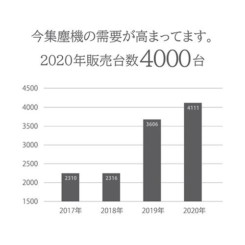 シャレドワ SHAREYDVA 次世代 集塵機 ワイヤレスダストコレクター Luft ルフト 交換フィルター2枚 プレフィルター115枚 通常付属より100枚増量 新品 送料無料 : エル ...