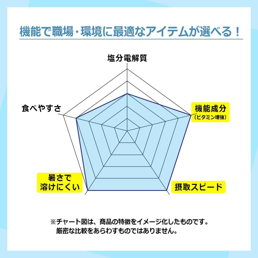 熱中対策 ミドリ安全 塩熱サプリ ソーダ味 業務用168g 約120粒入 個包装 タブレット 栄養機能食品 手軽 持ち運べる 小分け 仕事 運動 ポスト投函 送料無料 :midori-7:イー ...