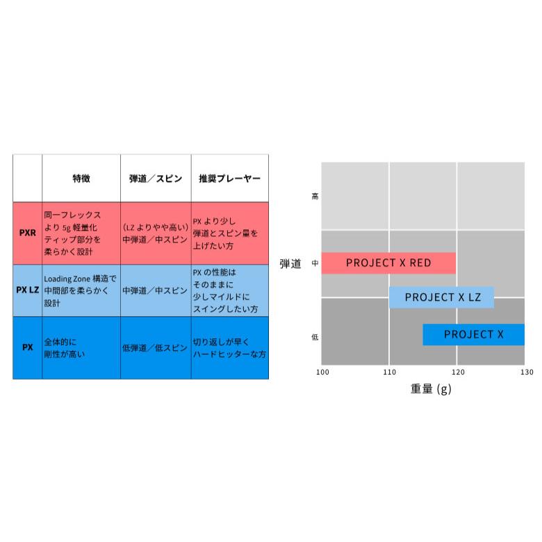 TRUE TEMPER（トゥルーテンパー） プロジェクト X レッド True Temper PROJECT X RED : エンデバー ...