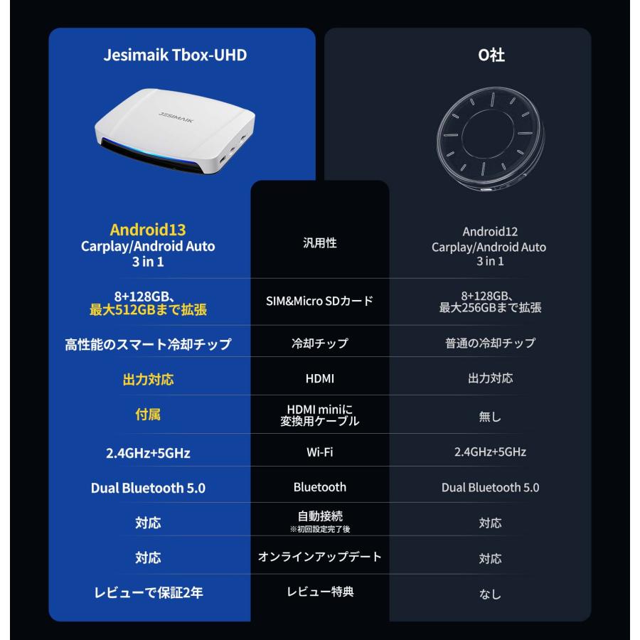 JESIMAIK Carplay AiBox UHD サクサク動作 8GB RAM Qualcomm660 Android13.0 Google Maps YouTube Netflix 家族 ...