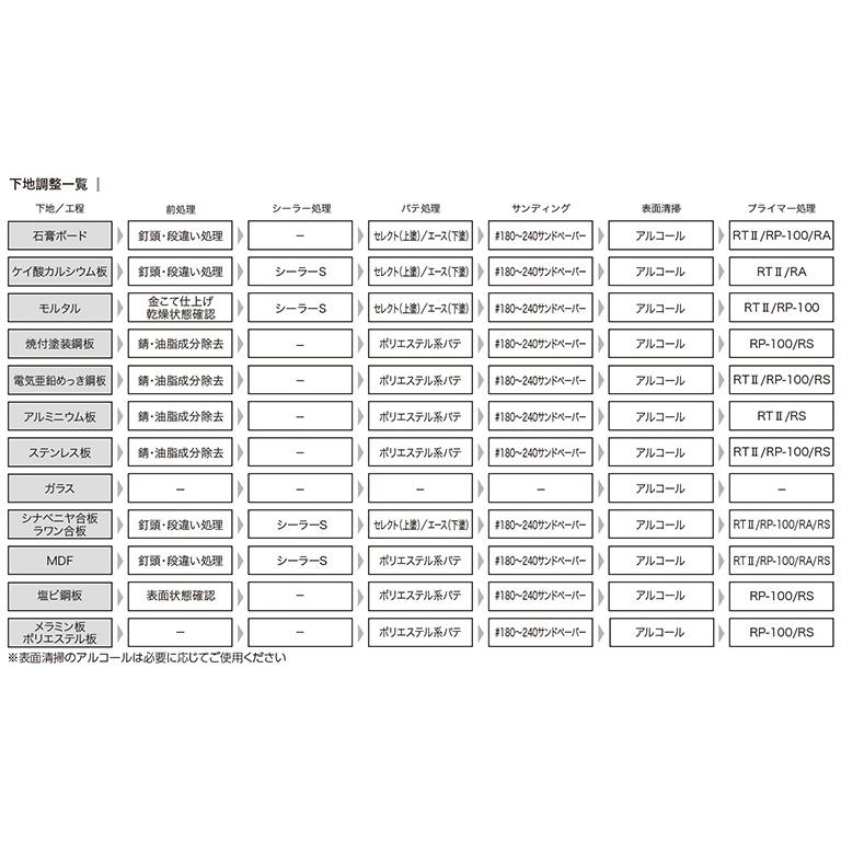 RT2 4L BB-336 BB336 サンゲツ ベンリダイン 施工可能面積：40平米/4L 速乾性のプライマー 火気厳禁 下地処理用 ...