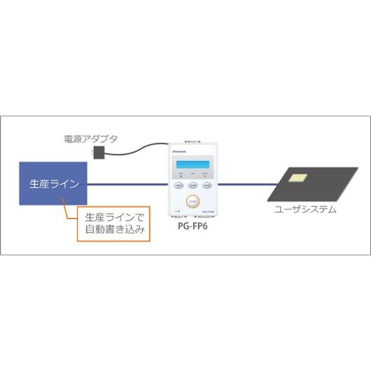 ルネサスエレクトロニクス(RENESAS) プログラミングGUI「FP6 Terminal」 PG-FP6 ...