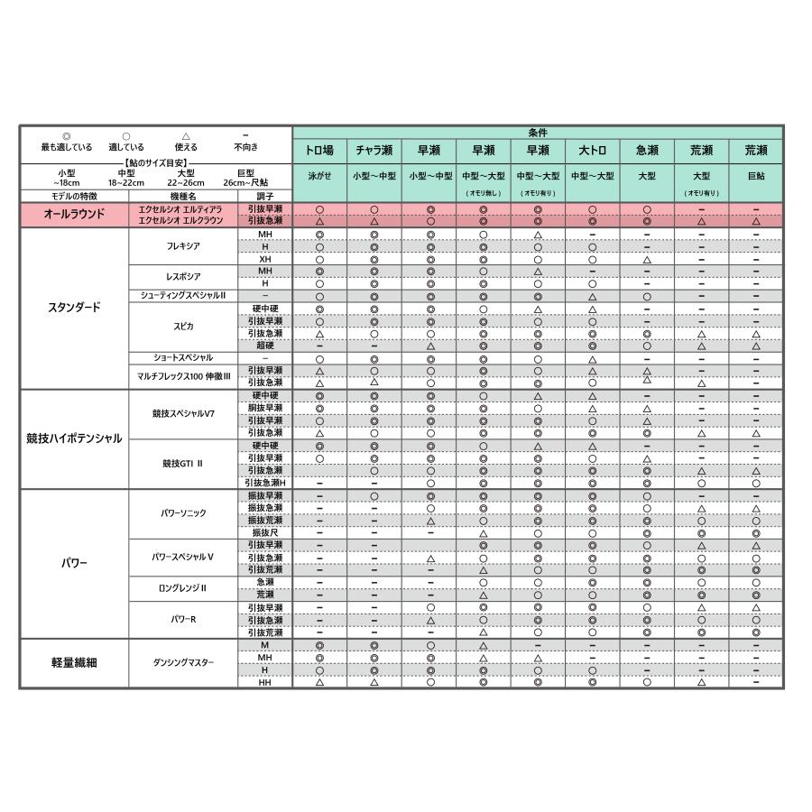 Gamakatsu (2025年春夏新製品・予約・送料無料)がまかつ/Gamakatsu がま鮎 エクセルシオ エルクラウン 引抜急瀬90 替元竿引抜急瀬80 23130 国産・日本製 ...