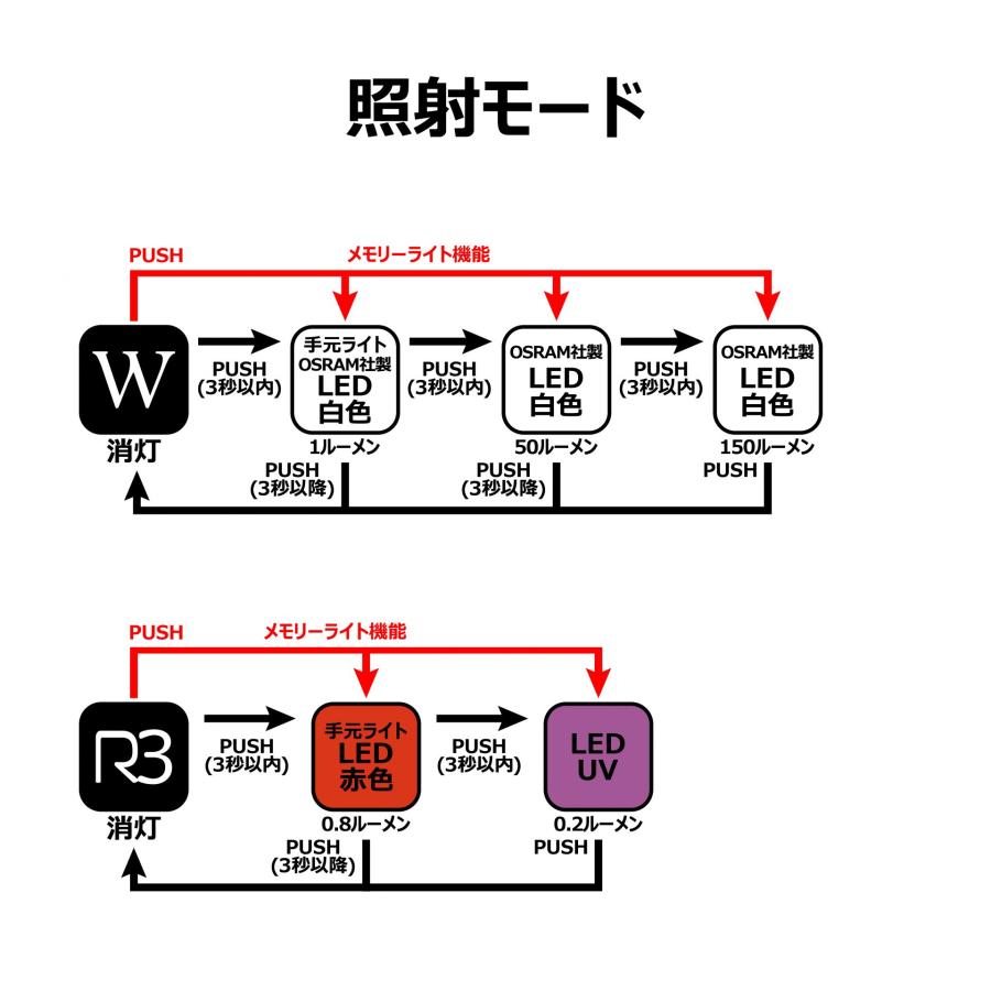 LUXXE (2024年秋冬新製品)がまかつ/ラグゼ ヘッドライト LEHL150 乾電池式 150ルーメン UVライト 赤色ライト 白色 ...