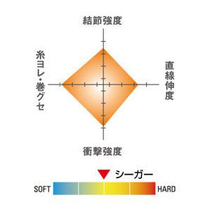 クレハ/Kureha シーガー 60m 16号 55Lbs フロロカーボンハリス・リーダー国産・日本製Seaguar(メール便対応 ...