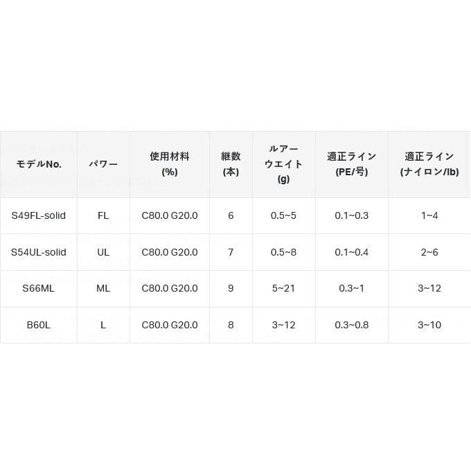 がまかつ ラグゼ パックスタイル A4 S66ML (釣竿・ロッド) /モバイルロッド /パックロッド /LUXXE /Gamakatsu /(5) : 4549018703757 : つり具 ...