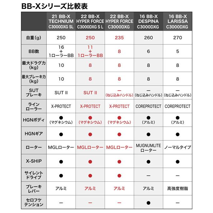 シマノ 22 BB-X ハイパーフォース C3000DXG (ハンドル左右変更 シマノ 22 BB-X ハイパーフォース C3000DXG (ハンドル左右変更