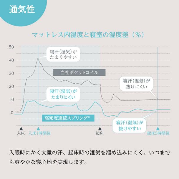 フランスベッド 正規品 マットレスセット EY-01F レッグ ゼルトインターナショナル-V01 セミダブル :ey-01f-lg-m-zelt-set:フランスベッド販売株式会社 - 通販 ...