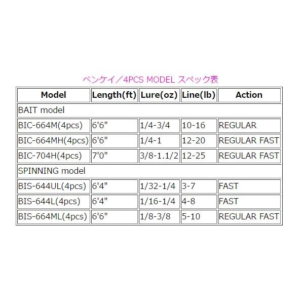 メジャークラフト ベンケイ 4ピースモデル スピニング BIS-644L ロッド バスロッド *7 ！ :mj818039:釣具・フーガショップ1 - 通販 - Yahoo!ショッピング