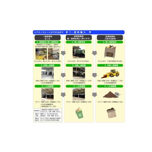 ふるさと納税 熊本県 あさぎり町 完熟堆肥 アミノスイート 44kg (11kg×4袋) 熊本県リサイクル製品認証 土壌改良 肥料 堆肥 野菜 家庭菜園 造園 庭木 植木 果… : 80322 ...