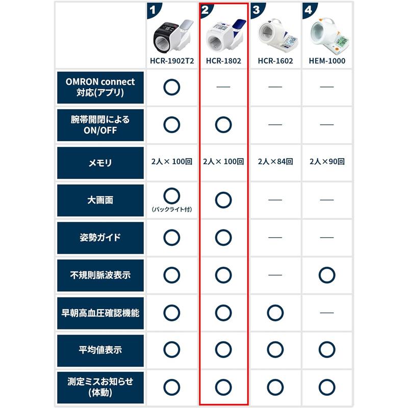 オムロン OMRON 上腕式血圧計 HEM-1026シリーズ HCR-1802 : GBFT Premium - 通販 - Yahoo!ショッピング