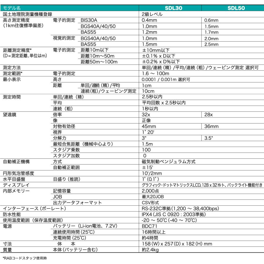 新品 SOKKIA ソキア SDL50 デジタルレベル 28倍 本体のみ [国土地理院認定2級水準儀] : 現場ドットコム - 通販 ...