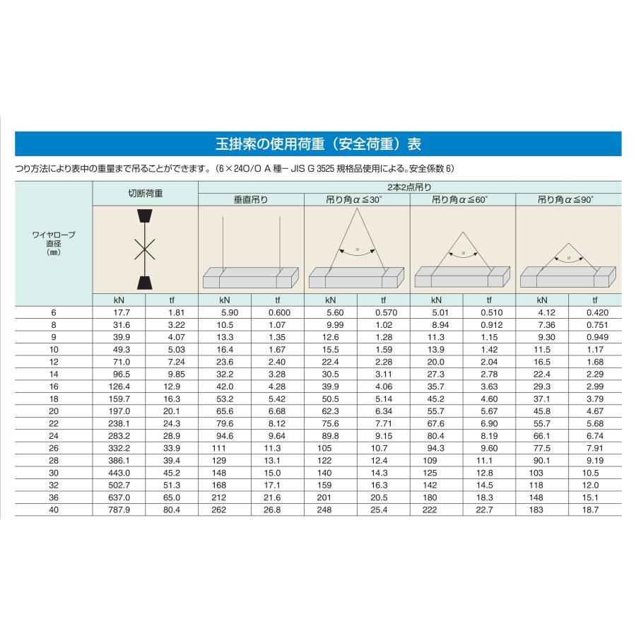 コンドーテック JIS ロック玉掛ワイヤー O/O 16mm×1.5m 使用荷重：2.15t（1本吊） : 現場stock - 通販 - Yahoo!ショッピング