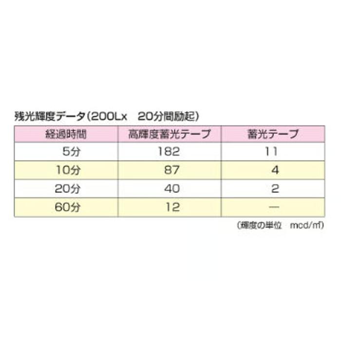 ホースケアプロダクツ HCP 蓄光テープ CH-10×2 10mm×2m : リフォームシート屋貼りっぱくん - 通販 - Yahoo!ショッピング