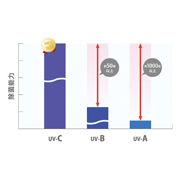 SANKA サンカ SANKA UV-C 除菌 空気清浄機 5畳用 SAP-1100 ホワイト 小型 除菌ランプ 脱臭 花粉症 ウイルス対策 ホコリ 母の日 ...