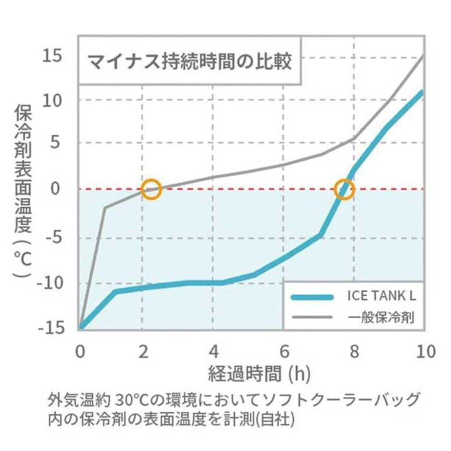 COVAN コバーン 保冷剤 ICETANK アイスタンク L サイズ ハードタイプ キャンプ アウトドア 釣り 海 保冷力 オリーブ ...