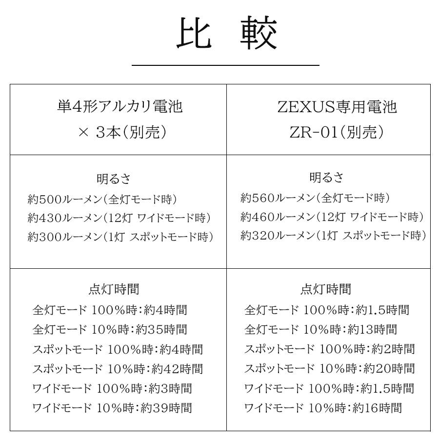 ゼクサス ZEXUS ZX-190 ヘッドライト LED コンパクト 電池 USB 白色 赤色 釣り 軽量 防水 :ZX-190:H43 - 通販 - Yahoo!ショッピング