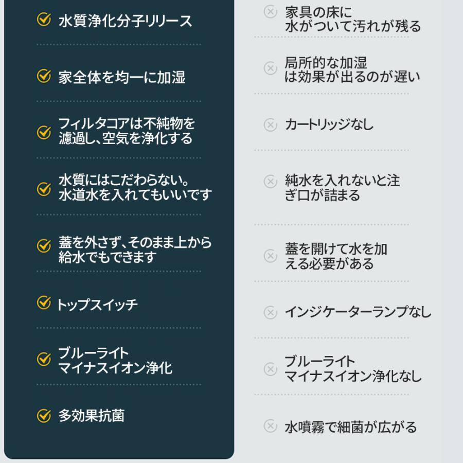 【限定セール】加湿器 気化式加湿器 大容量 4L 最大18畳対応 4重除菌 上部給水 加湿機 自動湿度調整 タイマー付き お手入れ 簡単 乾燥対策 ウイルス対策 超静音 : はちSHOP ...
